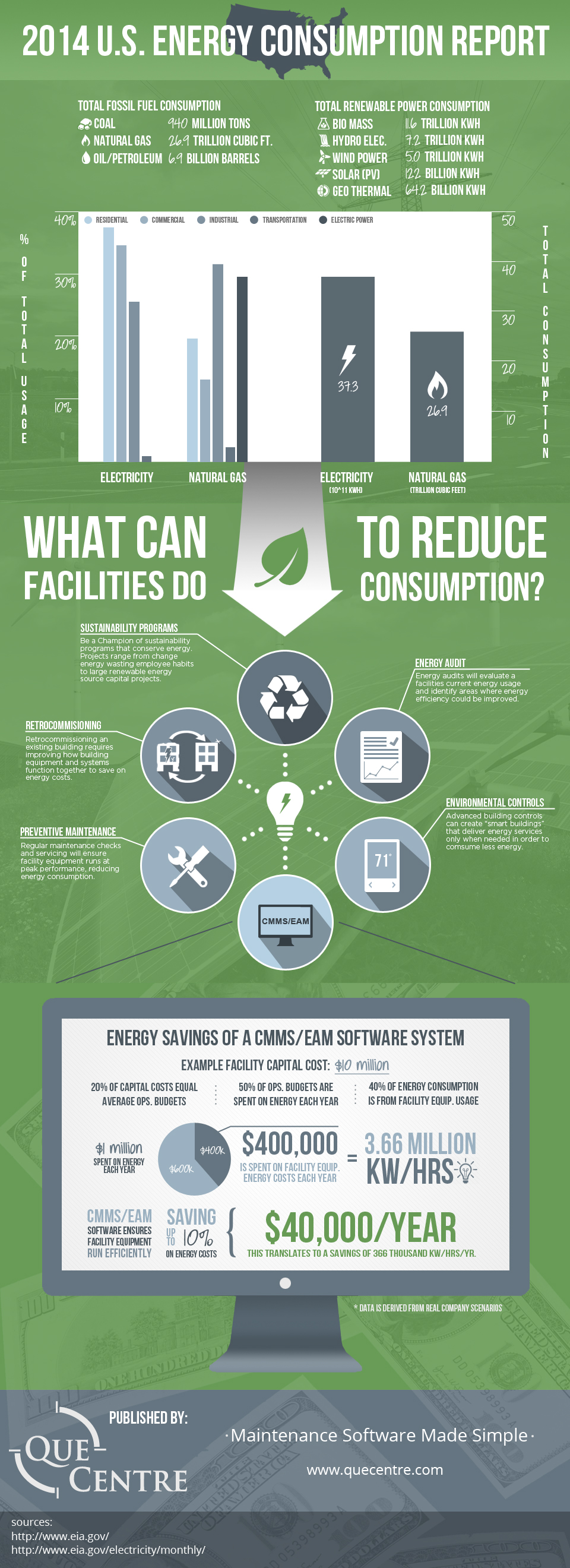 2014 U.S. Energy Consumption Report - Infographic